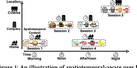 Figure 1 From Spatiotemporal Aware Session Based Recommendation With