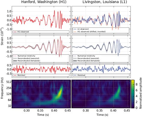 Kaggle Gravitational Wave Detection Challenge G2net