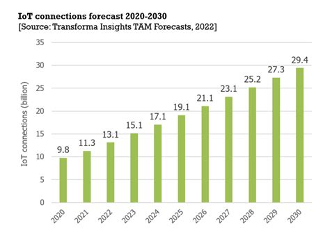 Latest Research Shows Mqtt Is Seeing Increased Adoption In Iot
