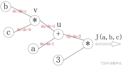 Pytorch——梯度计算pytorch 梯度 Csdn博客
