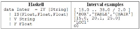 UML Diagram Haskell Code Specification And An Extract Of A Simulation