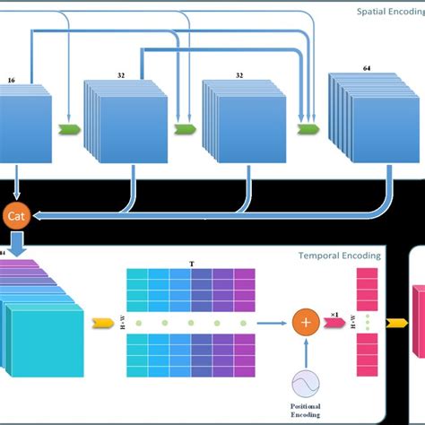 Temporal Encoding With Transformer Encoder After Spatial Encoding The Download Scientific