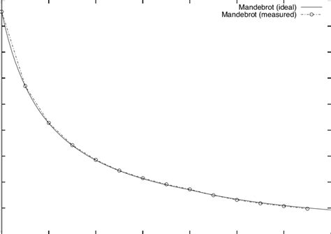 15 Mandelbrot Application Ideal Vs Measured Completion Time Download Scientific Diagram