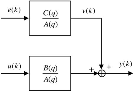 Structure Of The Armax Model Download Scientific Diagram