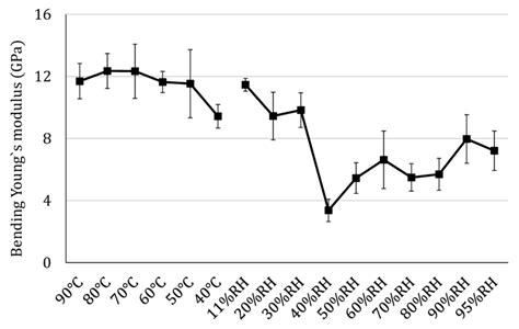 Youngs Modulus Of Cement Paste Under Different Heating Or Drying Download Scientific Diagram