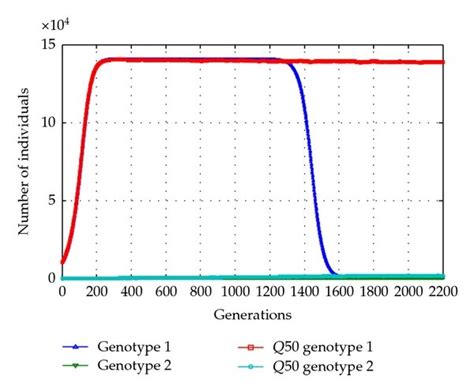 A Comparison Of Deterministic And Stochastic Q50 Trajectories For