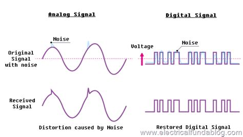 Digital Communication Introduction Basic Components Works Advantages