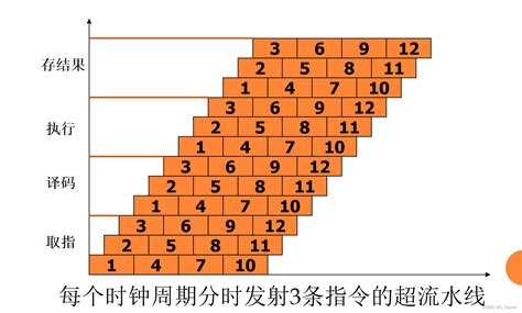 【计算机系统结构】指令级高度并行的超级计算机 超长指令字处理机 csdn博客