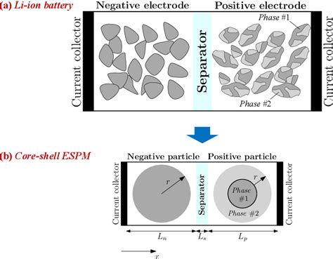 figure 1 from core shell enhanced single particle model for lithium