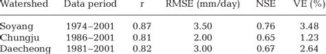 Model Performance Statistics By The Regionalization Method Nse Ve
