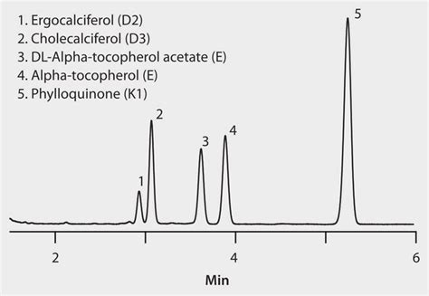 Hplc Analysis Of Fat Soluble Vitamins On Ascentis® Express Rp Amide Methanol Mobile Phase