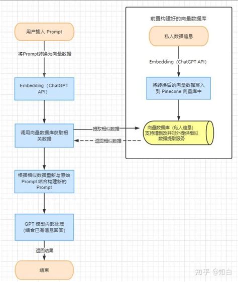 Openai 之 搭建 Embedding 向量库，创造自己的私人智能助理 知乎