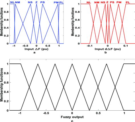 a symmetric fuzzy member function f b symmetric fuzzy member
