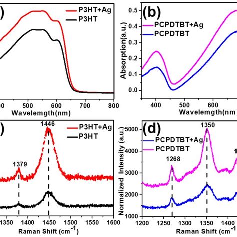 A The Absorbance Spectra Of Films Of Poly3 Hexylthiophene 25 Diyl Download Scientific