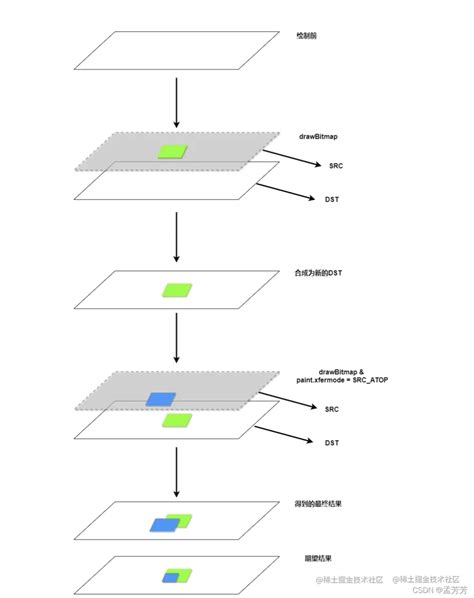 Android canvas详解 Canvas Canvas指画布表现在屏幕上就是一块区域可以在上面使用各种API 掘金