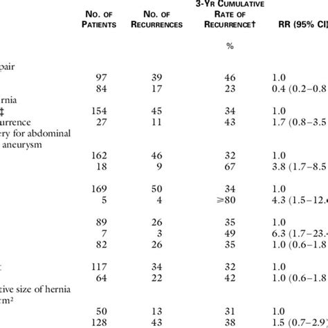 Results Of Multivariate Analysis Of Factors Affecting The Rates Of