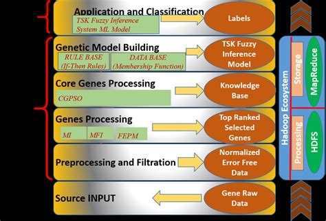 Multilayered Architecture To Process Big Medical Data Download