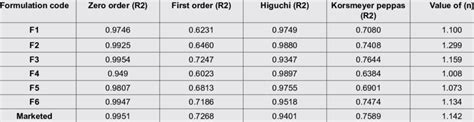 Release Kinetics Profile Of Diclofenac Loaded Sodium Matrix Tablets