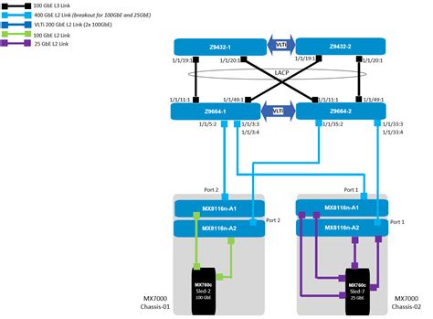 Z9664f On 100 Gbe And 25 Gbe Solution Configuration Examples In Full Switch Mode Dell