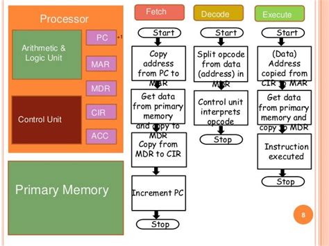 Von Neumann Architecture