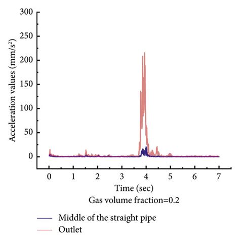 The Time Domain Diagram Of The Vibration Response Of Monitoring Points
