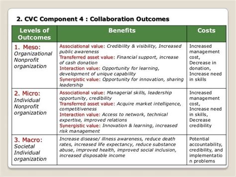 Collaborative Value Creation
