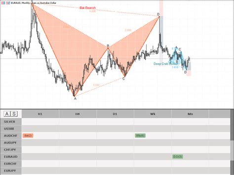 Comprar Gartley Hunter Multi Indicador Técnico Para Metatrader 5 No Mercado Metatrader