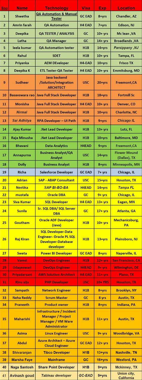 Vinay Vayalapalli On Linkedin Hello Recruiters Greetings From Vensoft C I Do Have