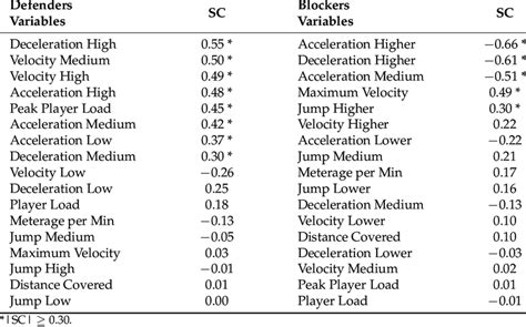 Discriminant Function Structure Coefficients And Tests Of Statistical Download Scientific