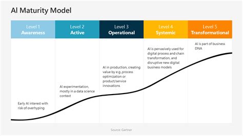 Why The Ai Capability Maturity Model Is Essential For Ceos Caios Ctos