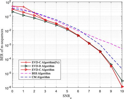 Figure From A Blind Despreading And Demodulation Method For QPSK DSSS Signal With Unknown