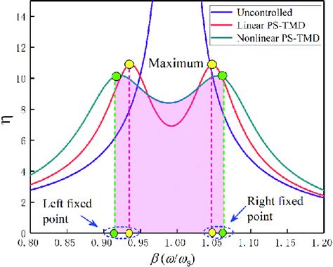 The Amplitude Frequency Curve Of Linear And Nonlinear Ps Tmd Download Scientific Diagram