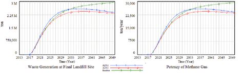 Waste Generation At Final Landfill Site A And The Potency Of Methane
