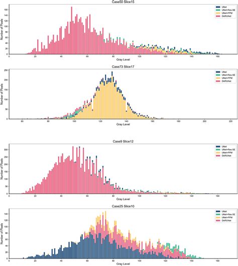 histogram of the signal intensity of segmented area obtained through
