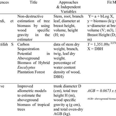 Pdf Allometric Models To Estimate The Aboveground Biomass Of Forest