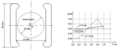 A Geometry Of The Kicker Excitation Bars Cross Section Download