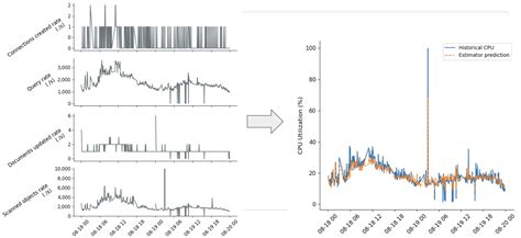 Predictive Scaling In Mongodb Atlas An Experiment