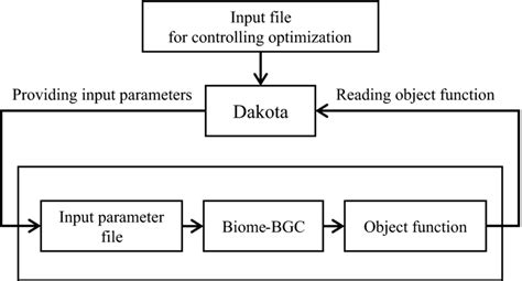 Schematic Diagram Of The System For Minimizing The Object Function Download Scientific Diagram