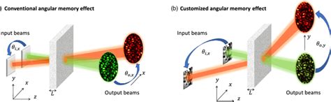 Conventional Versus Customized Angular Memory Effect A Schematic Of Download Scientific