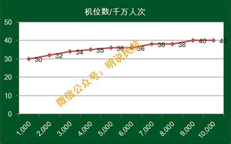 大型机场机位使用状况：70 近机位比例可以休矣 知乎