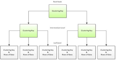 Clustered Vs Non Clustered Index