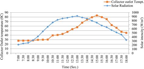 Variation Of Solar Radiation And Collector Outlet Temperature Through A Day Download