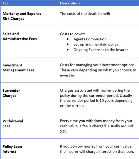 Variable Universal Life Insurance Vul The Good And Bad