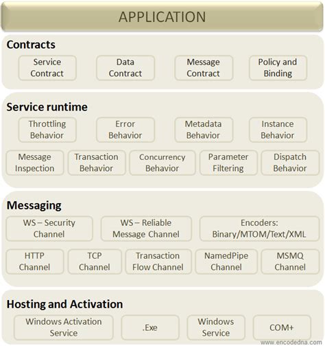 Wcf Architecture Service Oriented Architecture Service Contract