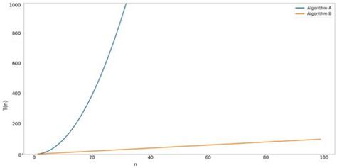B Big O Notation Advanced Algorithms And Data Structures