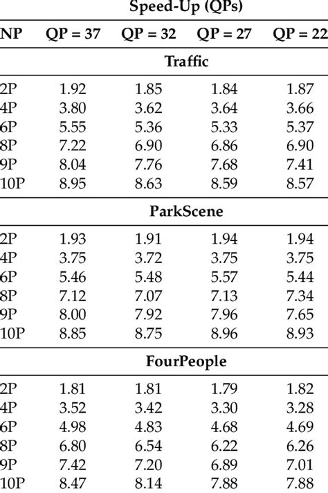 Speed Up For The Slice Based Parallel Algorithm Download Table