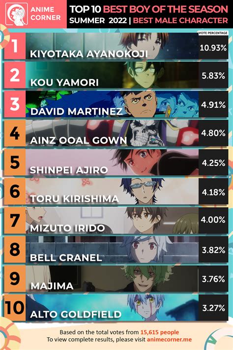 Summer 2020 Anime Rankings Week 3 Anime Corner