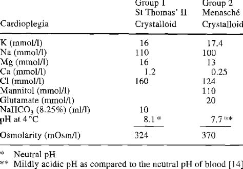Composition Of The Two Cardioplegic Solutions Download Table