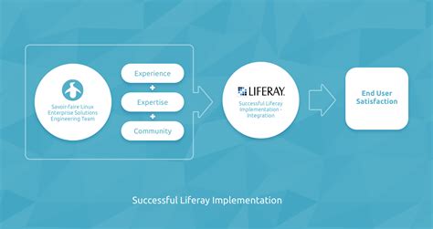 successful liferay implementation