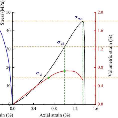 A Typical Stress Strain Curve In A Quasi Static Test And Corresponding